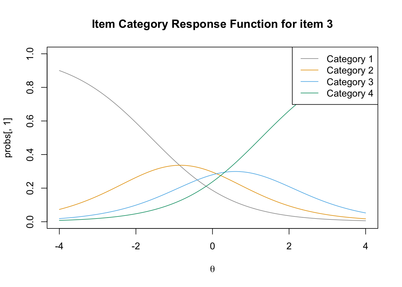 4 Rをつかった項目反応理論の実習 – exametrikaパッケージによるテスト理論の実践