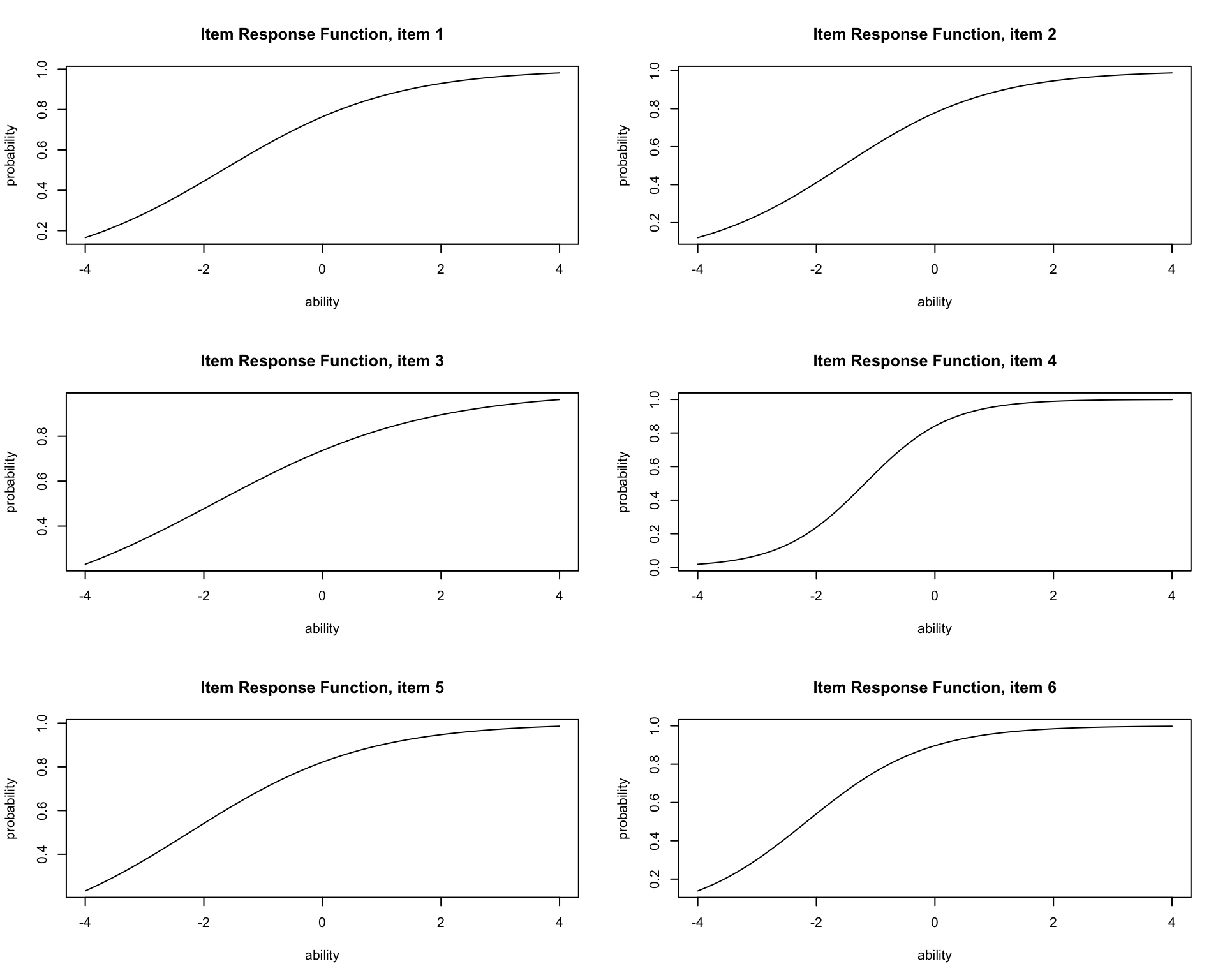 4 Rをつかった項目反応理論の実習 – exametrikaパッケージによるテスト理論の実践
