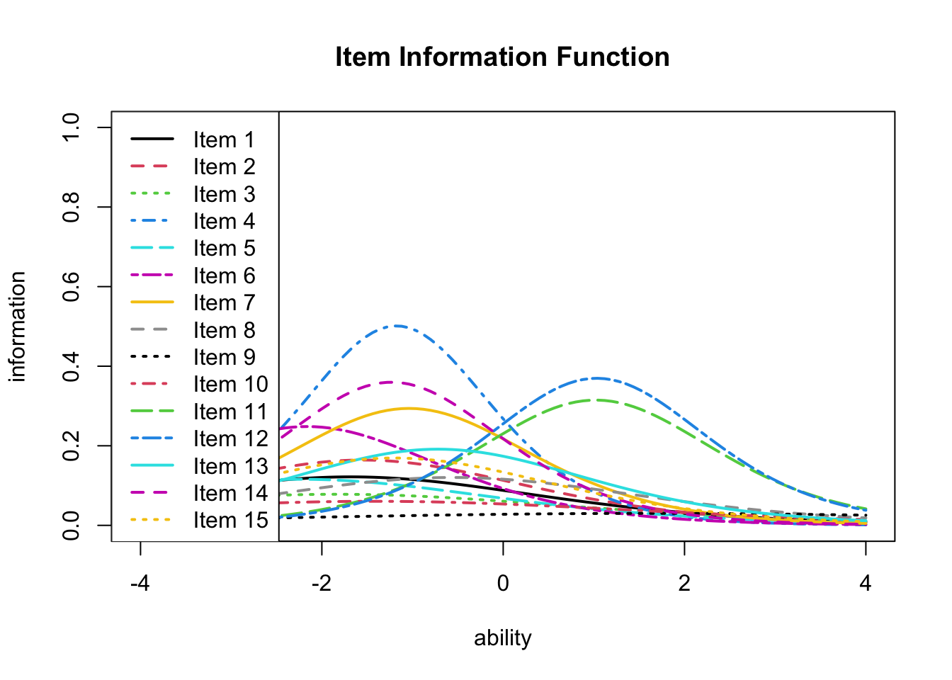 4 Rをつかった項目反応理論の実習 – exametrikaパッケージによるテスト理論の実践